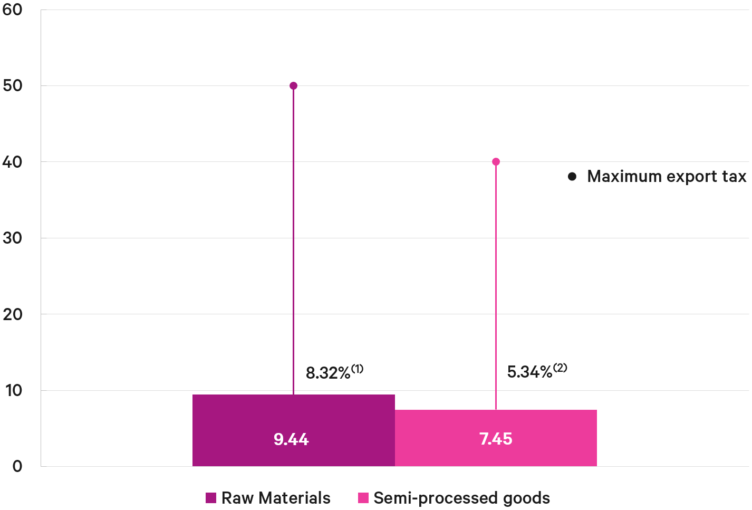 Trade restrictions on metals and minerals | resourcetrade.earth ...