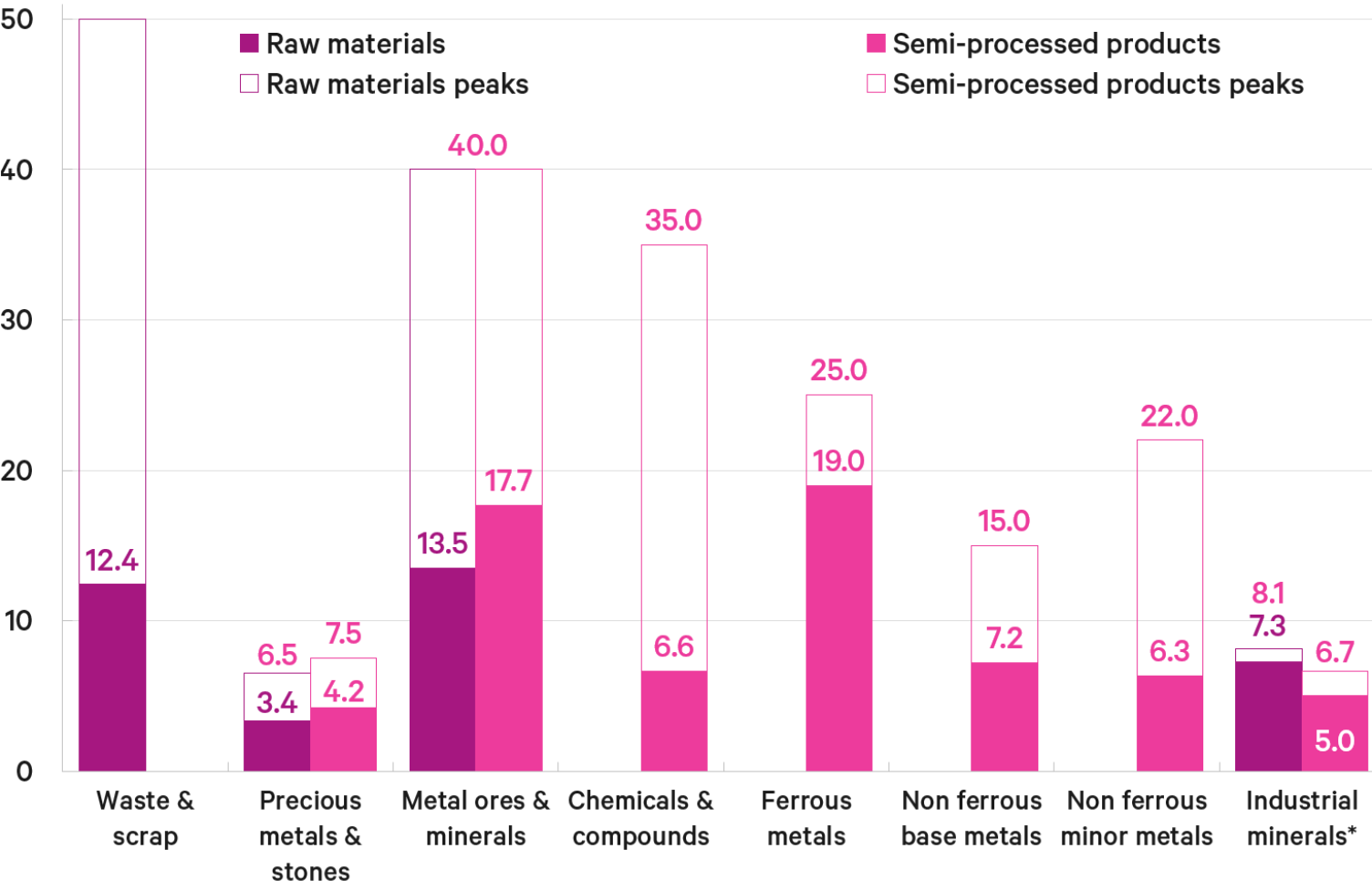 Trade restrictions on metals and minerals | resourcetrade.earth ...