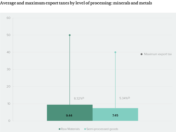 Trade restrictions on metals and minerals | resourcetrade.earth ...